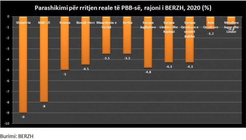 Rënia me 9%, ekonomia shqiptare pritet të humbë 1.8 miliardë euro nga ... Rënia me 9%, ekonomia shqiptare pritet të humbë 1.8 miliardë euro nga ...