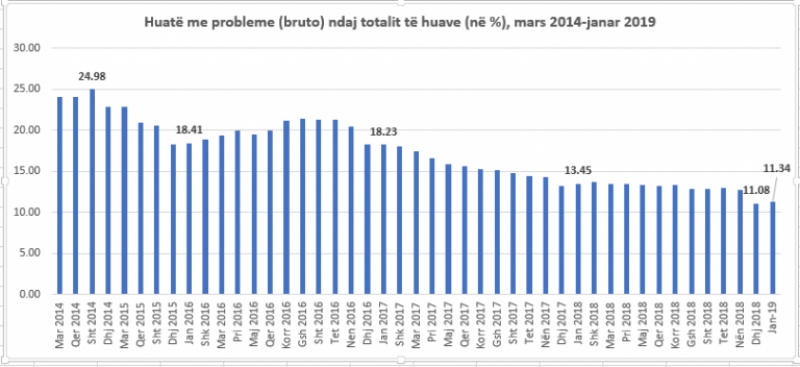 Kreditë me probleme rriten sërish në janar Kreditë me probleme rriten sërish në janar